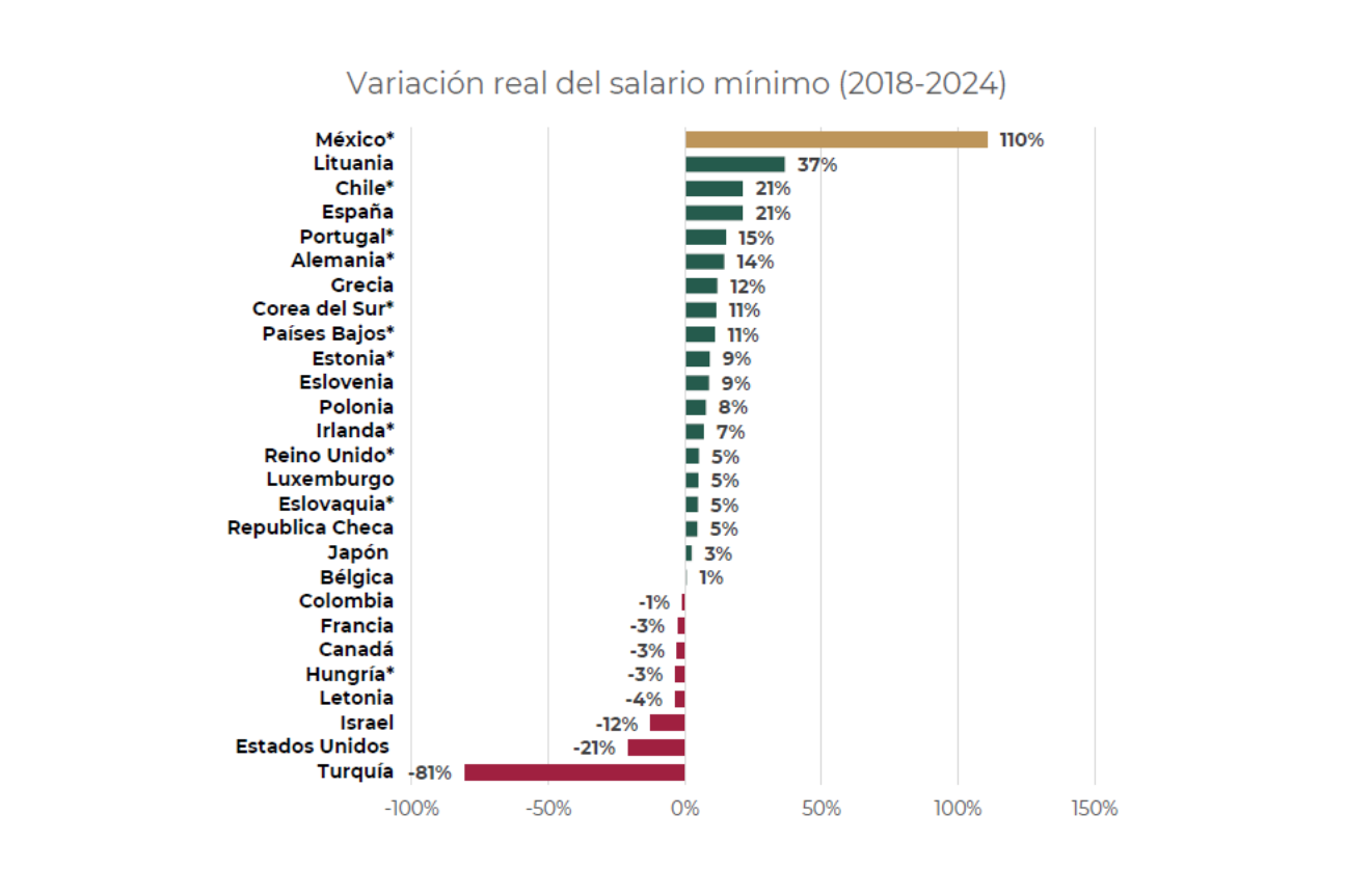 Spr Informa México El País Con Mayor Aumento De Salario Mínimo