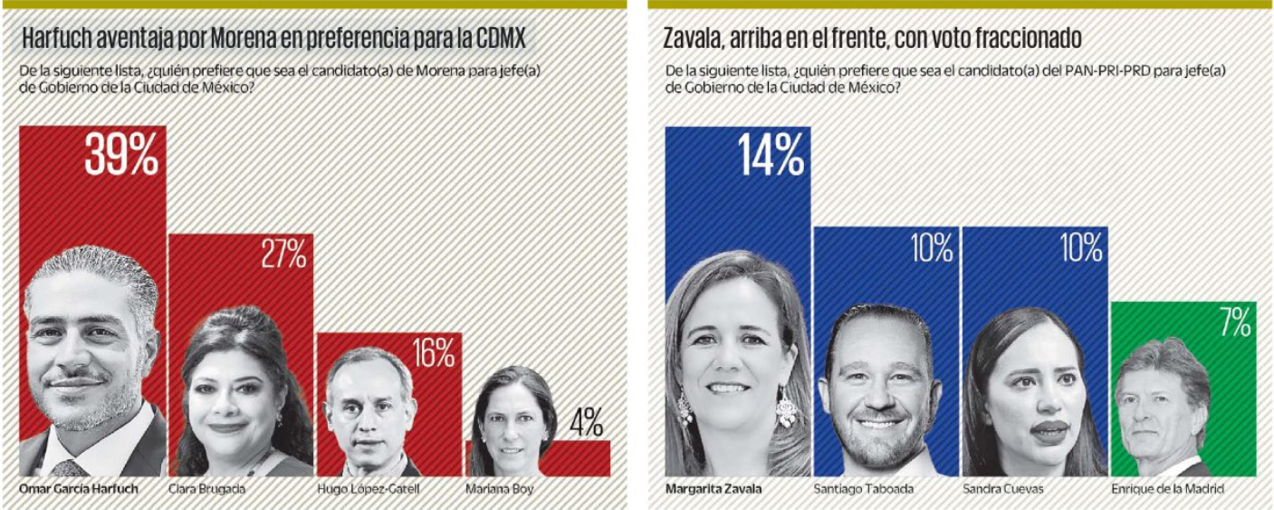 Spr Informa Lideran Encuesta Aspirantes A La Coordinación De La
